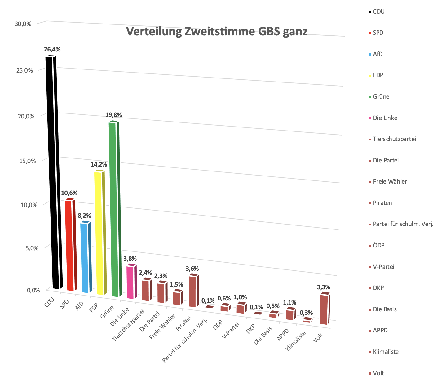 Die GBS hat gewählt! - Gutenbergschule